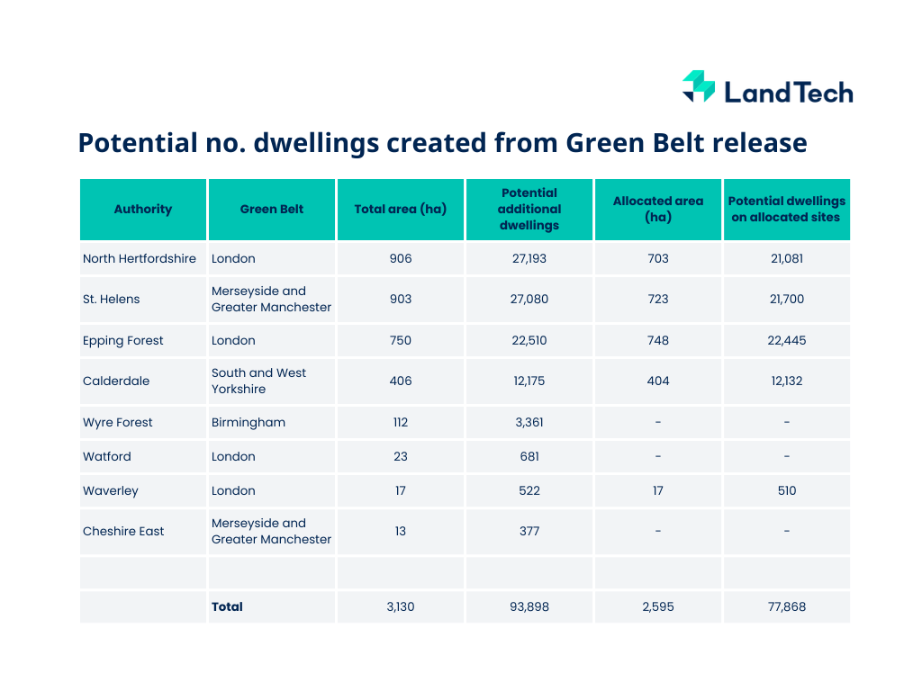 Building on the Green Belt data – how could this impact housing? | LandTech